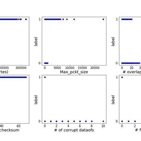 feature values x axis in geneva flows label 0 vs its values in