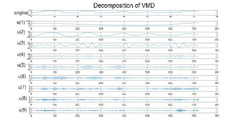 Decomposition Of Vmd Download Scientific Diagram