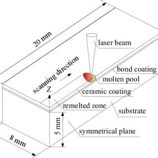 Schematic Diagram Of Laser Cladding Process Download Scientific Diagram