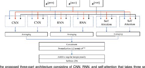 Figure 1 From Open Set User Identification Using Gait Pattern Analysis
