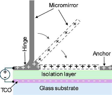 Figure 1 From Advancements In Mems Micromirror And Microshutter Arrays