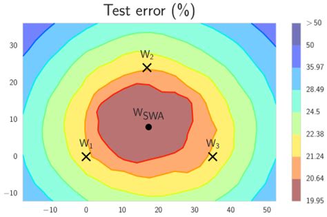 Github Simon Larssonkeras Swa Simple Stochastic Weight Averaging Callback For Keras