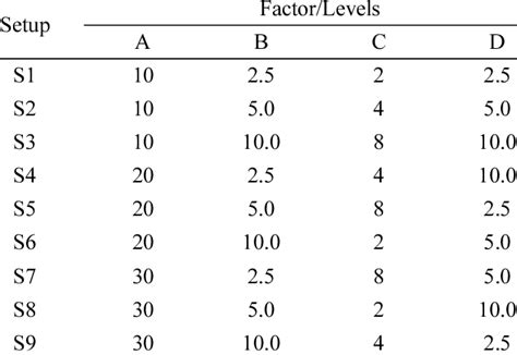 Representation Of The Taguchi Matrix L9 Download Scientific Diagram