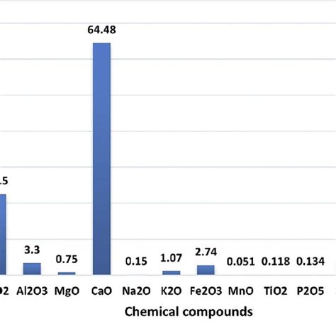 The Chemical Composition Of Cement Class G Obtained By Xrf Analysis