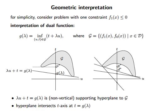 Multivariable Calculus Geometric Interpretation Of Duality And Slaters Condition