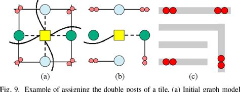Figure 1 From Graph Based Simultaneous Placement And Routing For Two