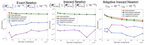 Adaptive Inexact Semismooth Newton Method For Variational Inequalities ERC Consolidator Grant