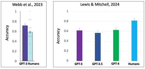 Stress Testing Large Language Models Analogical Reasoning Abilities