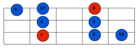 Theory In 300 The Dorian Mode Smart Bass Guitar