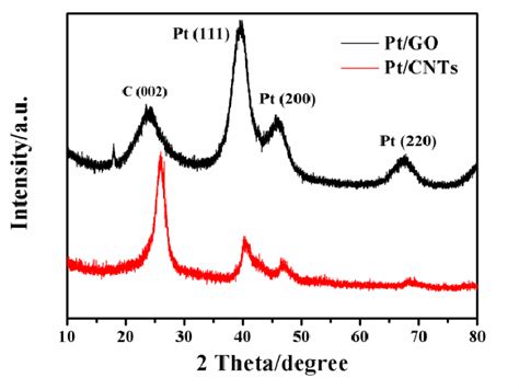 Xrd Patterns Of Pt Go And Pt Cnts Download Scientific Diagram