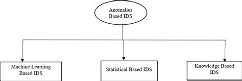 Anomaly Based Intrusion Detection System Ids Categorization Download Scientific Diagram