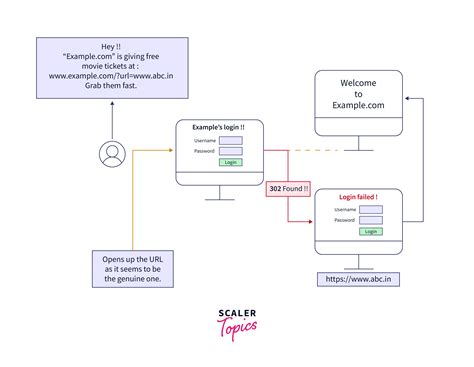 what is open redirects scaler topics