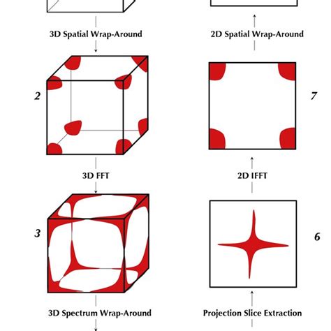 graphical representation of the projection slice theorem download