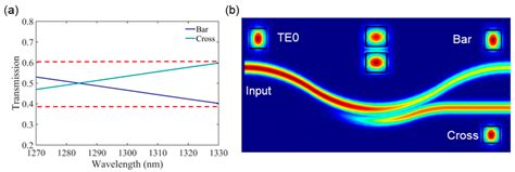 Photonics Free Full Text Particle Swarm Optimized Compact Low Loss