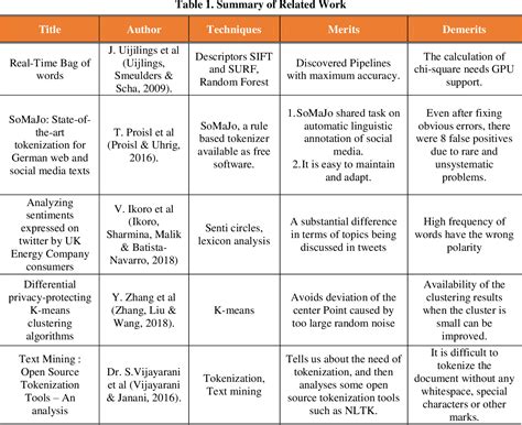 Table 1 From Sentiment Analysis Of Tweets Using Supervised Machine Learning Techniques Based On