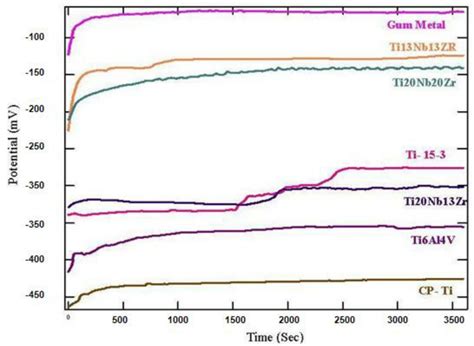 Open Circuit Potential Ocp Graphs Of Cp Ti And Ti Based Alloys Download Scientific Diagram