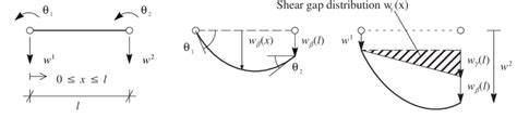 2 Discrete Shear Gap For A Timoshenko Beam Taken From 5 Download Scientific Diagram