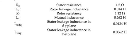 Parameters Of The Induction Motor Download Scientific Diagram
