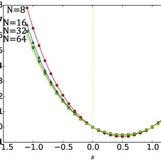 For Pe = 1 and φ = 0.65, the cumulant generating function G(s) is ...
