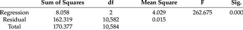 Outcomes Of The Anova Test For The Multiple Linear Regression Models