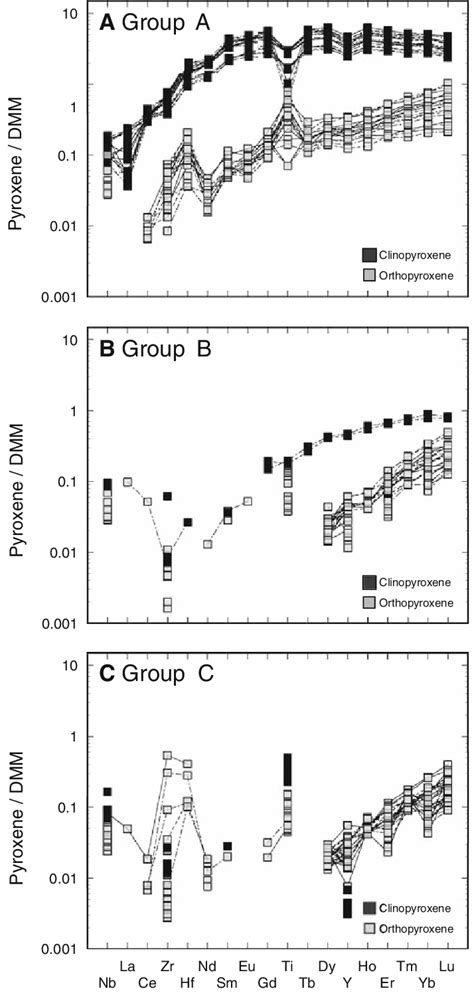 Multi Element Variation Diagram For A Clinopyroxene And B Download Scientific Diagram