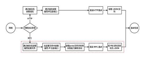 接口自动化测试实战经验分享，测试用例也能自动生成测试用例自动生成 Csdn博客