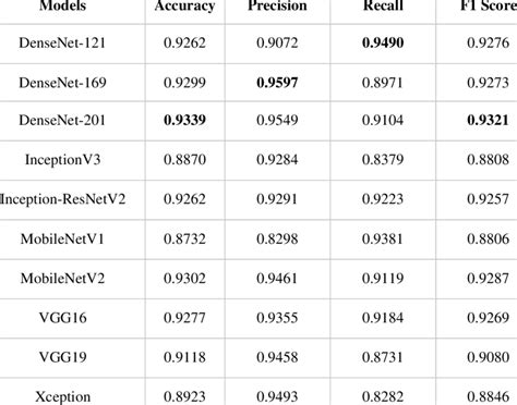 Performance Comparison Of Transfer Learning Models Download