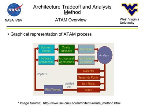 Architecture Tradeoff Analysis Method Ppt Computer Software And Applications Computing