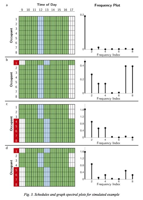 Schedules And Graph Spectral Plots For Simulated Example Download
