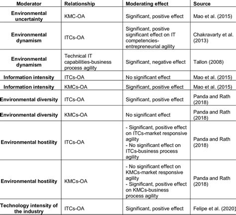 Moderating Effects Of Environmental Conditions On The Relationship Download Scientific Diagram