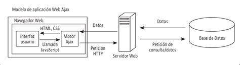 Arquitectura Para Aplicaciones Con Base En Ajax Download Scientific
