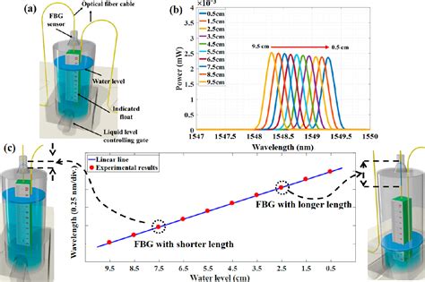 Figure 2 From High Accuracy And Cost Effective Fiber Optic Liquid Level Sensing System Based On