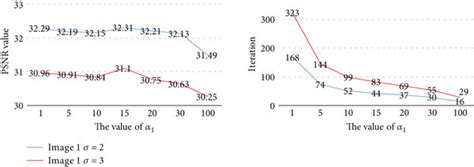 The Psnr Values And Iteration Times Of Different Parameter α2 Hyptv