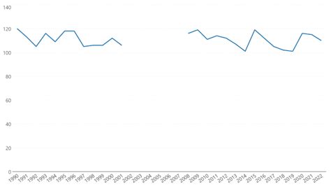 Line Chart Dos And Donts Creating An Effective Chart Inforiver