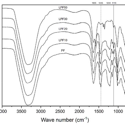 Ftir Analysis Of Different Resins Download Scientific Diagram
