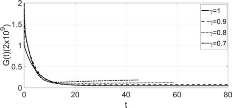 The Relaxation Diagram For Various Values Of The Fractional Order Download Scientific Diagram