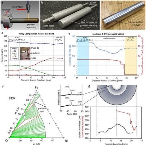 Developing A Radially Graded Alloy A Schematic Of The Rotational Download Scientific