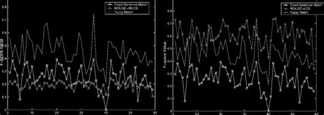 Comparison Of F Scores Of Rouge Fuzzy And Exact Match Evaluators
