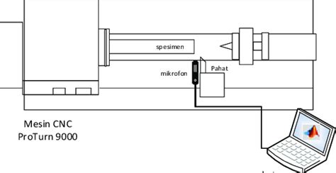 Experimental Setup Of On Line Tool Wear Detection Download Scientific Diagram