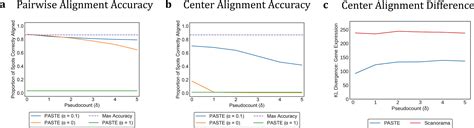 alignment and integration of spatial transcriptomics data pmc