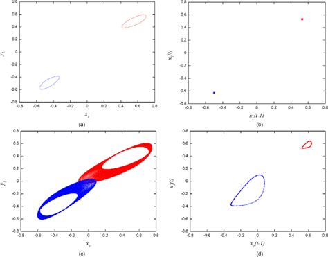 Two Period 1 Orbits And Two Quasi Periodic Solutions For Different Download Scientific Diagram