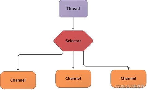 Java Nio（五） Selectorjava Selector Csdn博客