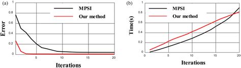 comparisons of convergence a and computational efficiency b between