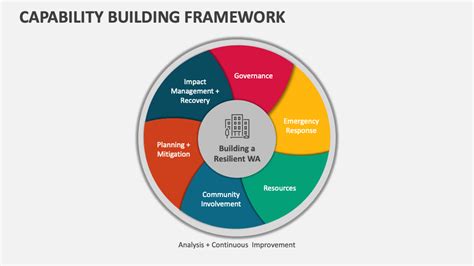 Capability Building Framework PowerPoint And Google Slides Template PPT Slides