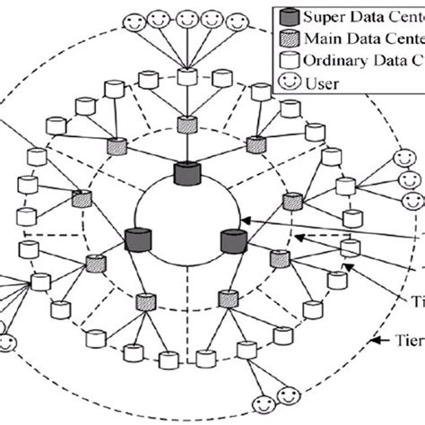 Multi Hierarchical Cloud Architecture Download Scientific Diagram