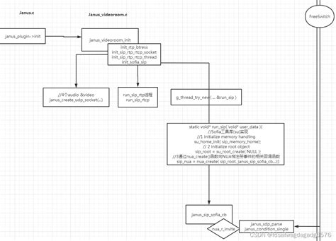 Janus Freeswitch Mcu合流clientfreeswitch 集成openvcs Csdn博客