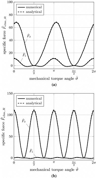 Numerical And Analytical Approximation Of The Specific Electromagnetic