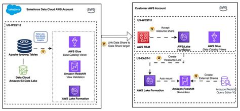 aws databases and analytics on linkedin datasharing amazonredshift
