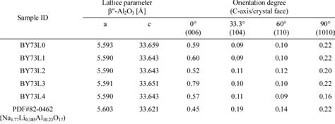 Lattice Parameter And Orientation Degree Of By73lx Download