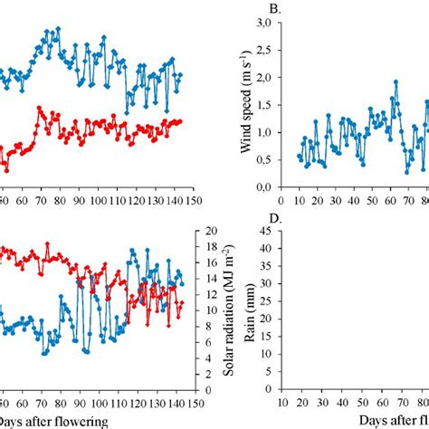 Maximum Temperature Tmax And Minimum Temperature Tmin A Mean